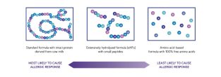 Extensively Hydrolyzed Infant Formula | Nutricia