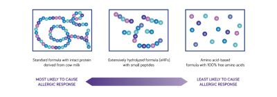Extensively Hydrolyzed Infant Formula | Nutricia